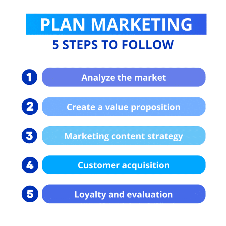 How to create a Marketing Plan? Step-by-Step Guide 2025