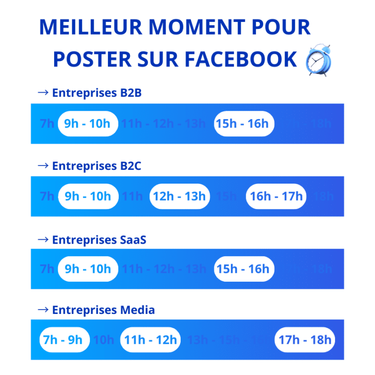 Quand publier sur Facebook ? Meilleurs jours et heures 2025
