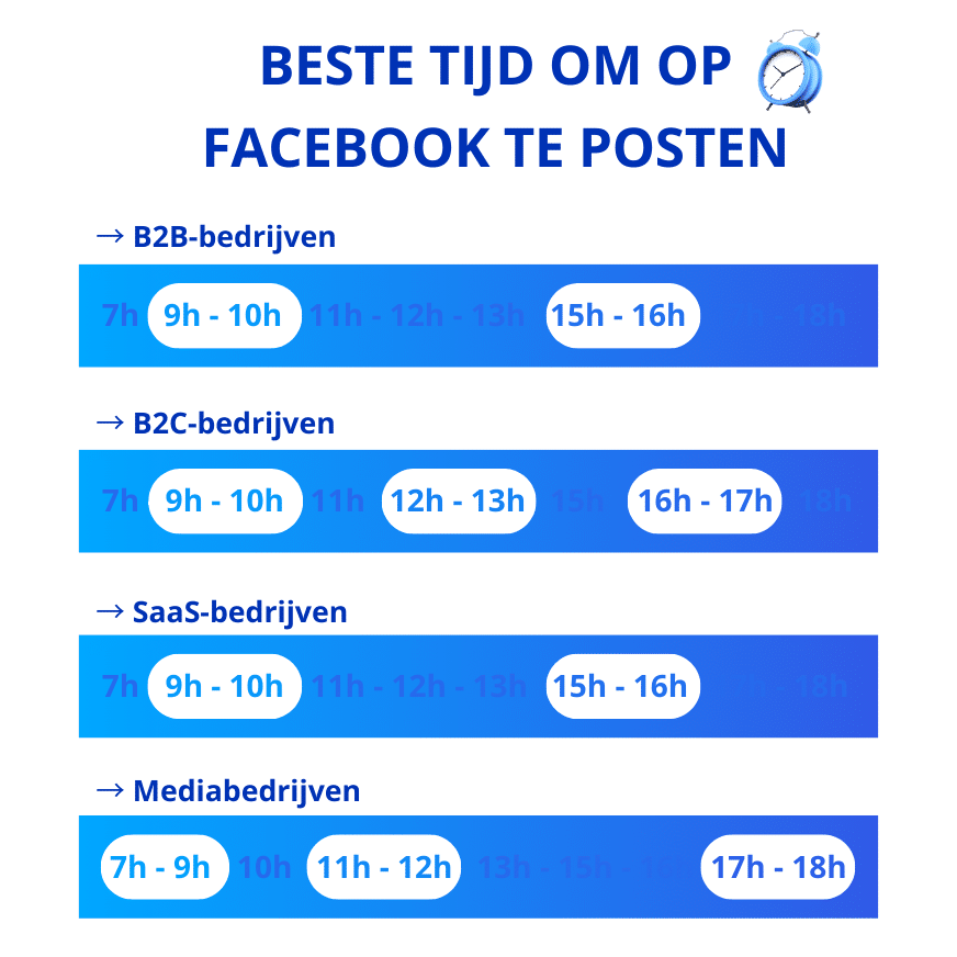 Wanneer beste tijd om te posten op Facebook ? 2025