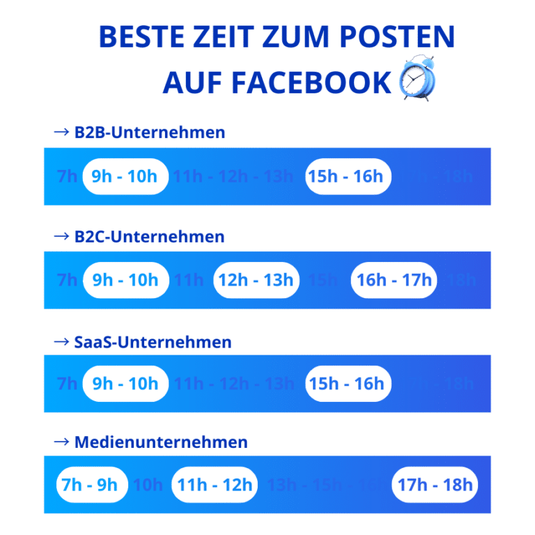 Wann ist der beste zeit zum posten Facebook ? 2026