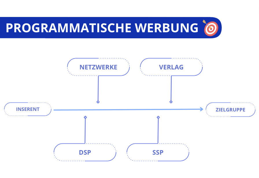 Programmatic Advertising = Definition, Beispiel und Vorteile 2025