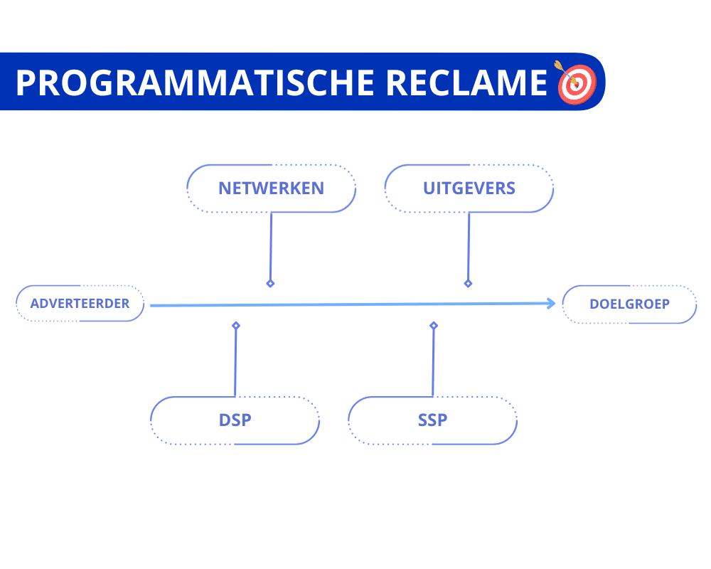 Programmatic Advertising = definitie, voorbeeld en voordelen 2025