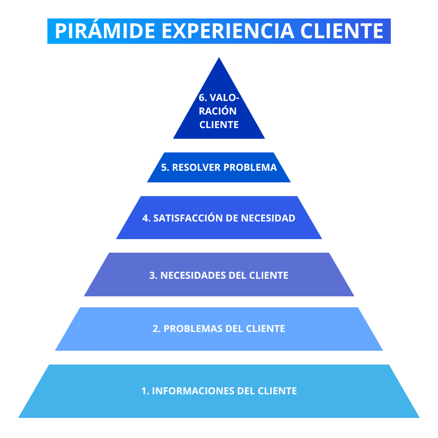 Retencion de clientes: Definición y mejor estrategia en 2024