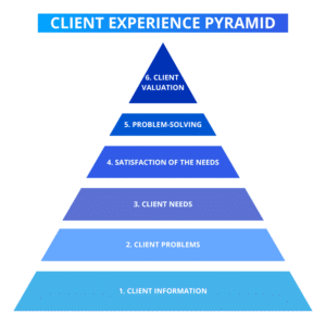 Client Retention: Definition + Best Strategy in 2025