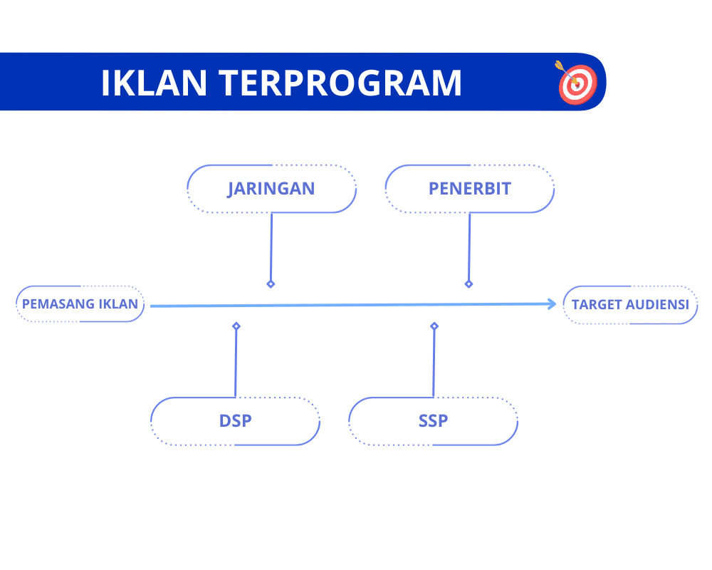 Programmatic advertising = Definisi, Contoh dan Manfaat 2025