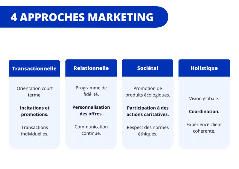 La démarche marketing en 5 étapes en 2026