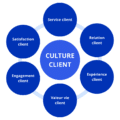 Culture client : Comment améliorer la culture client en 6 étapes