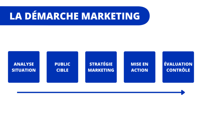La démarche marketing en 5 étapes en 2025 La démarche marketing en 5 étapes en 2025