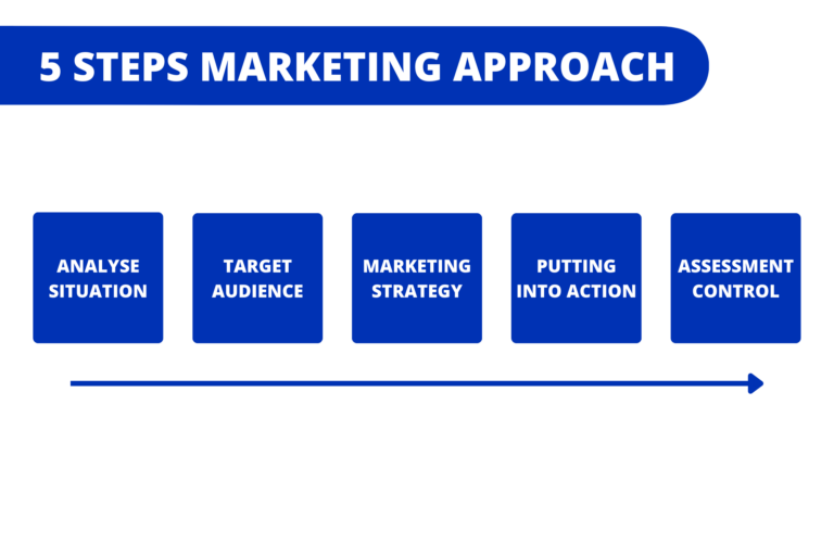 The 5-step marketing approach in 2025