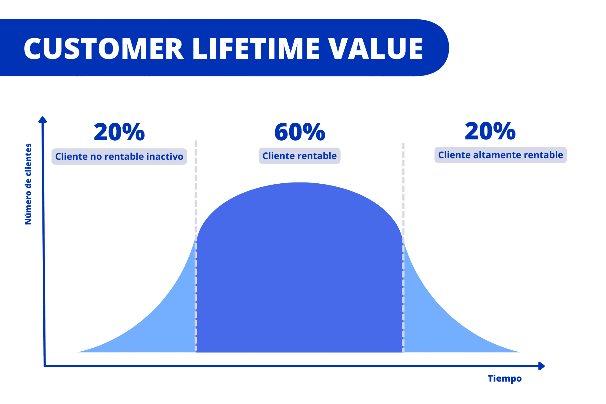 Como calcular el customer lifetime value ? fórmula + ejemplo