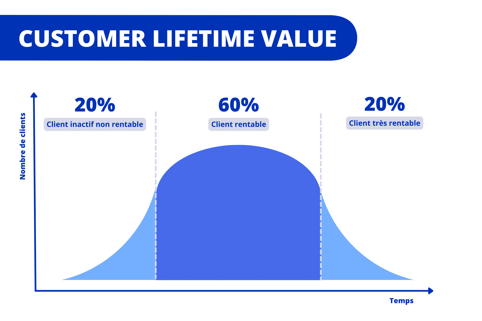 Customer Lifetime Value : définition, formule + exemple 2025