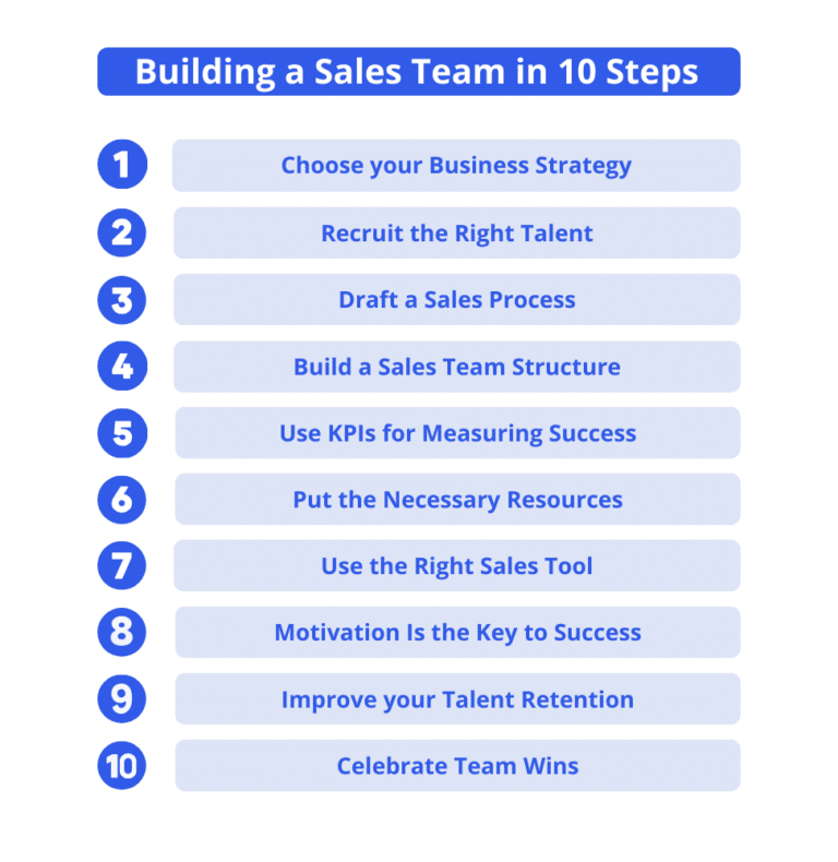 Building a Sales Team: 10-Step Complete Guide 2025