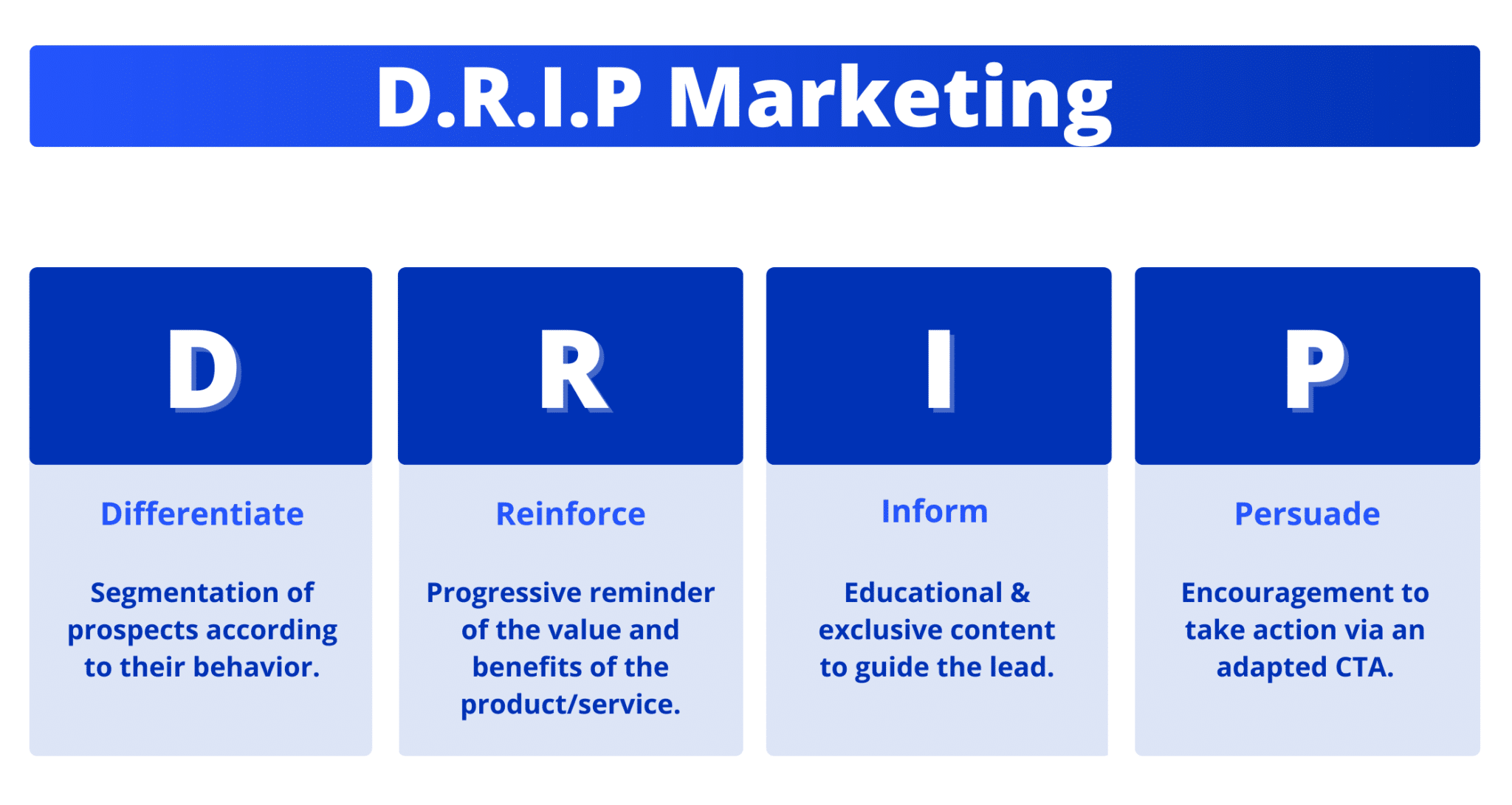 Guide for Drip marketing campaign (2025)