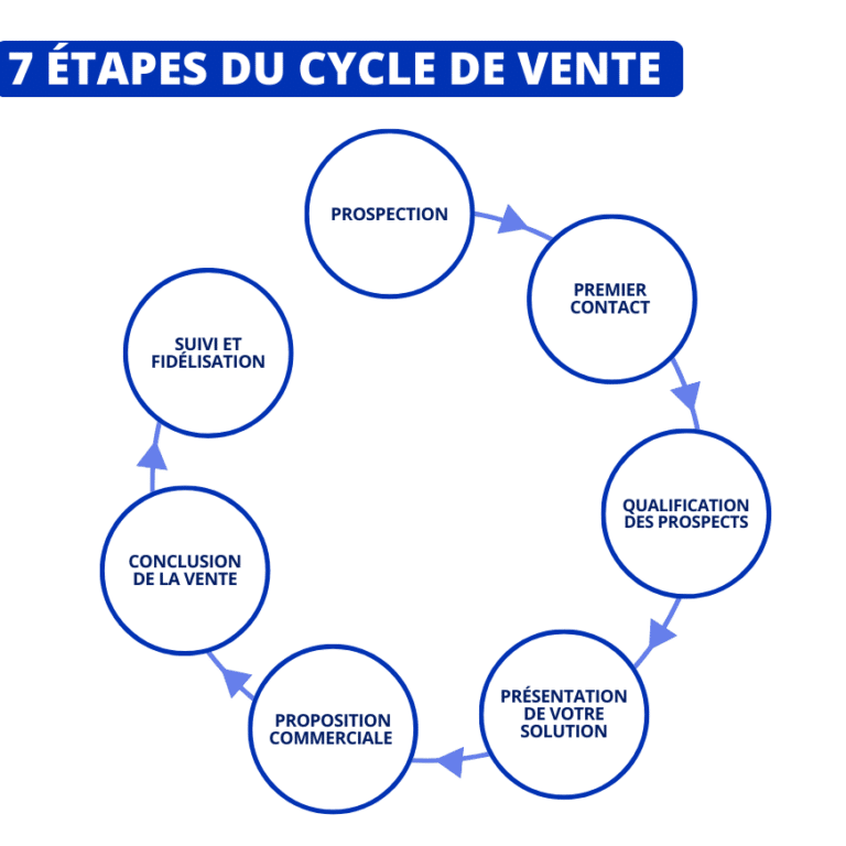 Les 7 étapes d’un cycle de vente efficace - 2025