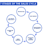 The 7 stages of the sales cycle - 2025