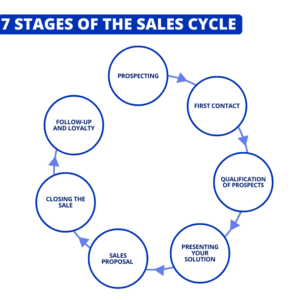 The 7 stages of the sales cycle - 2025