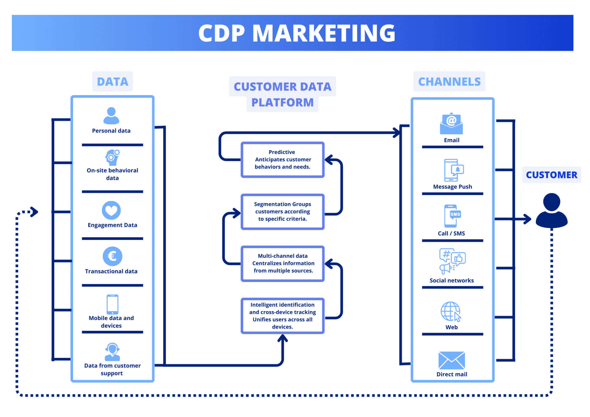 CDP Marketing: why and how to use it?