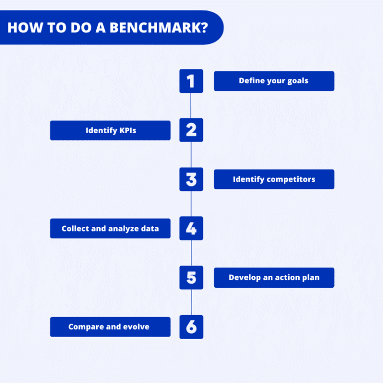 Benchmark : 6 Steps To Set It Up 2025 [Guide]