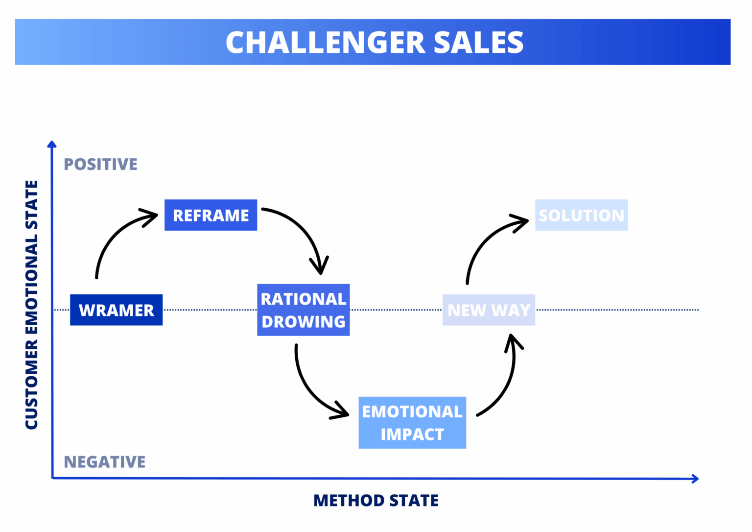 Challenger Sales: the 6 steps of the method