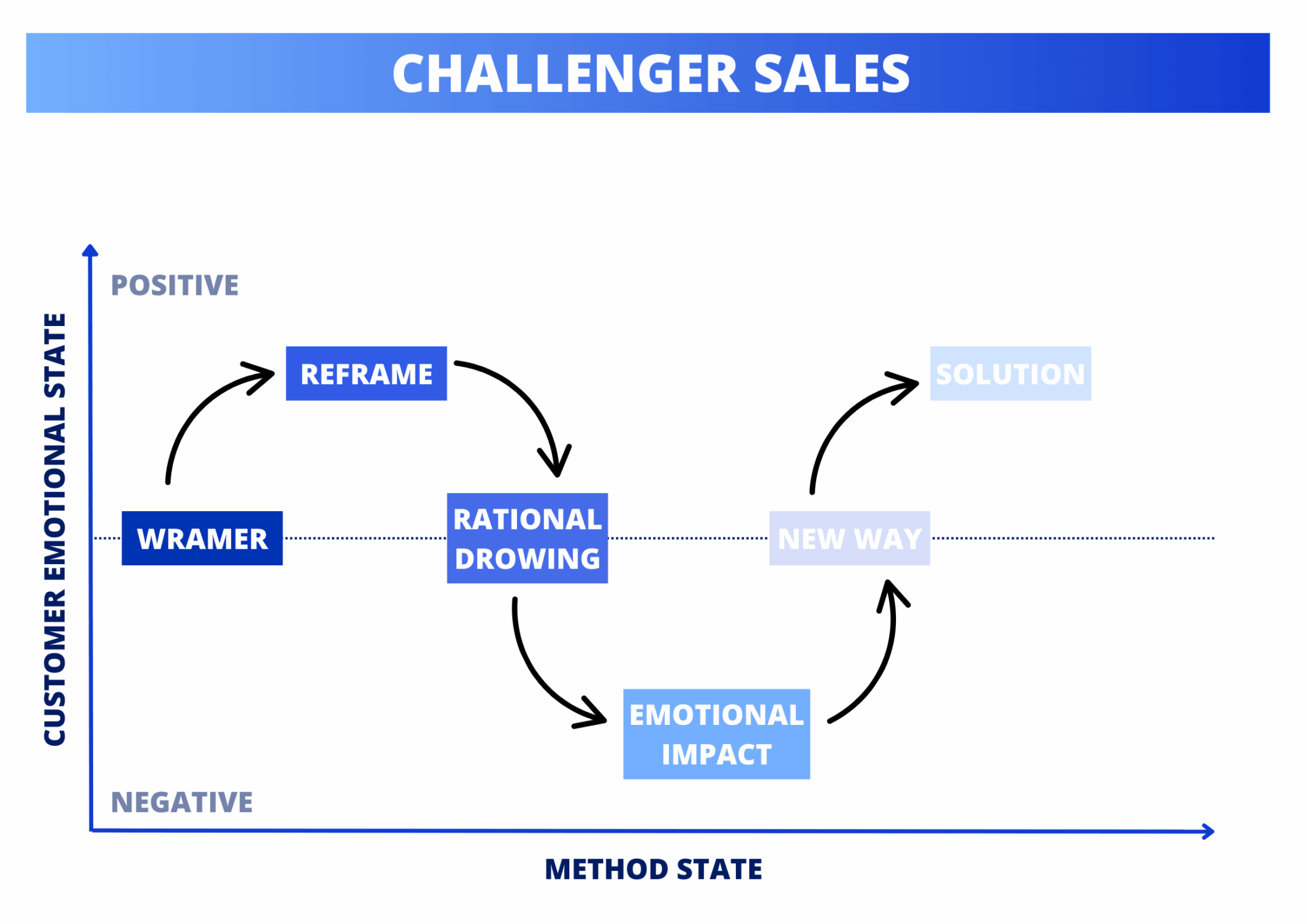 Challenger Sales: the 6 steps of the method