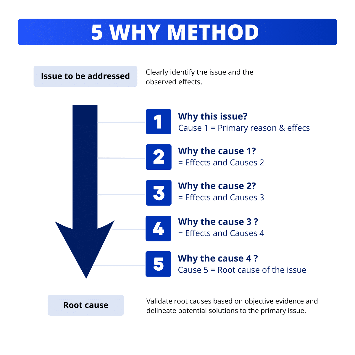 5 Whys Method : Root Cause Analysis for prospecting (2025)