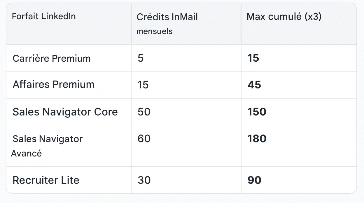 Comment utiliser les Credits Inmail Sales Navigator ? 2025