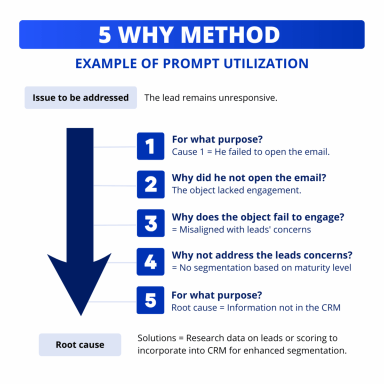 5 Whys Method : Root Cause Analysis for prospecting (2025)