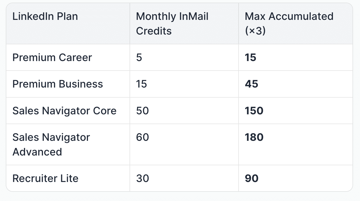 8 Ultimate InMail Credits Tips for LinkedIn Sales Navigator