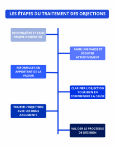 Le guide du traitement des objections clients - 2025