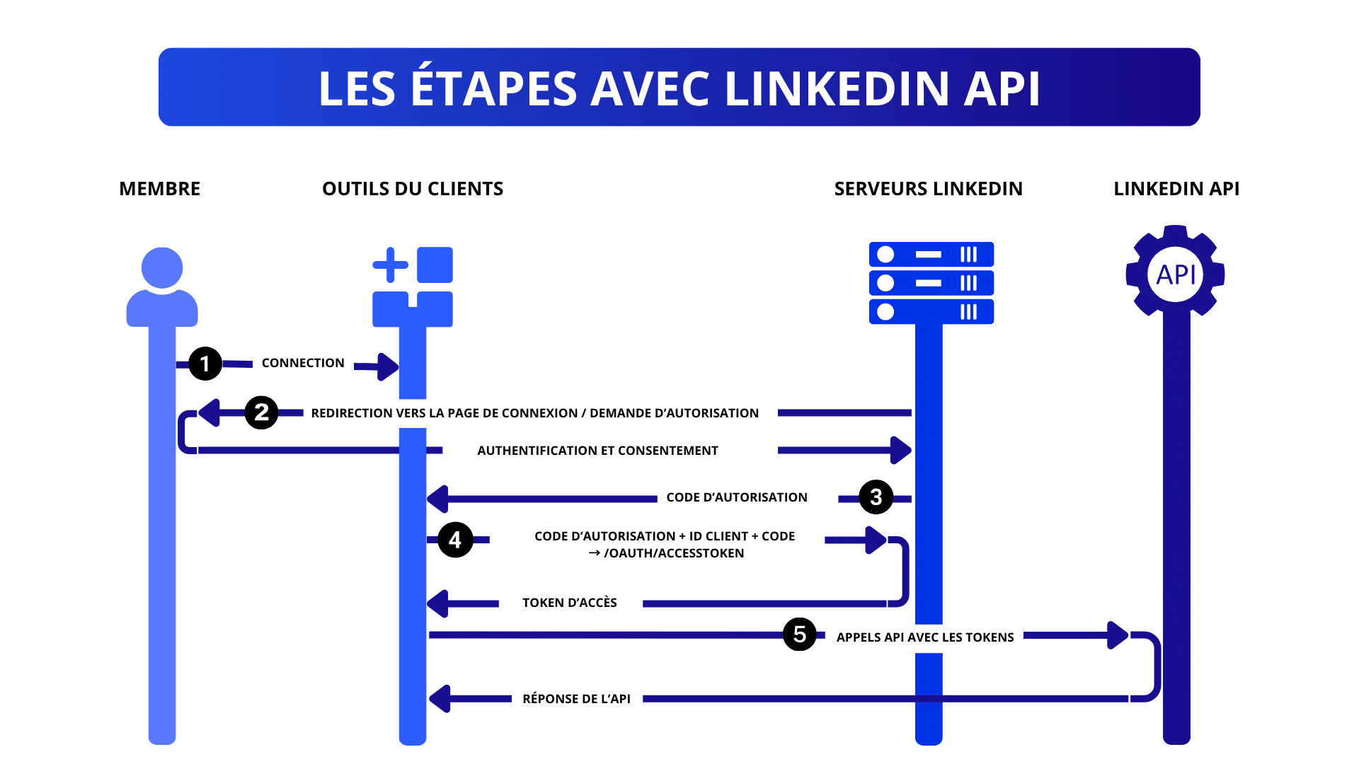 LinkedIn API : C’est quoi et comment l’utiliser ? - 2026