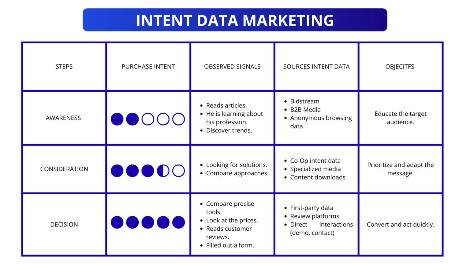 Buyer Intent Data: Turn Signals Into B2B Sales in 2026