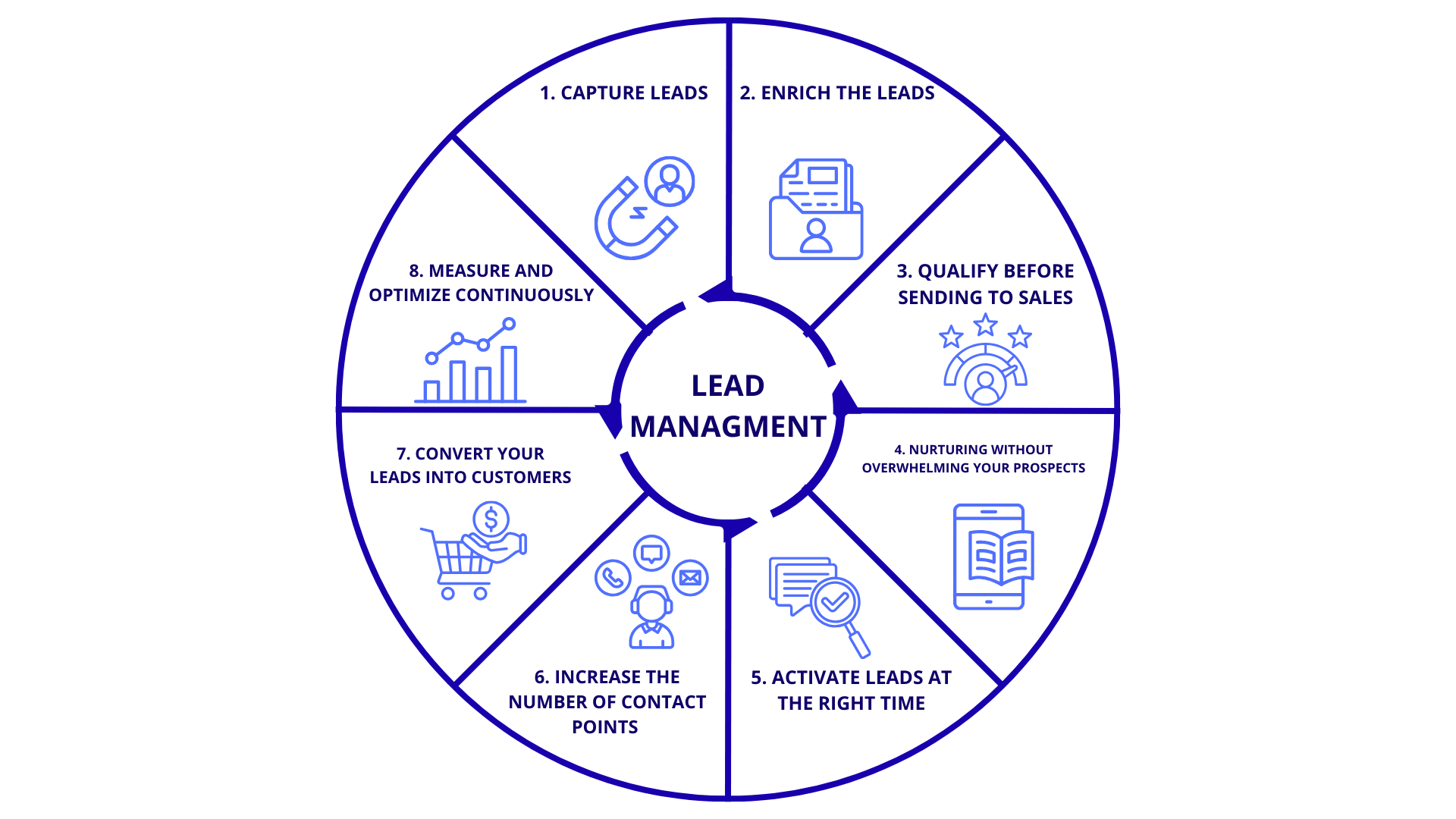 Lead Management System : 8 steps to stop losing leads